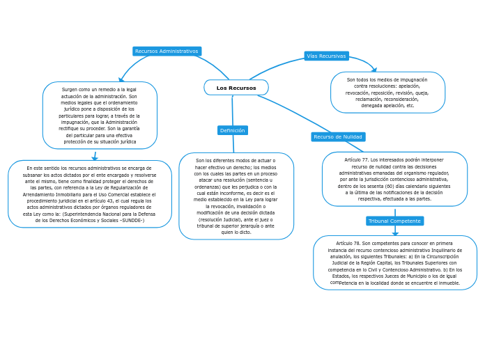 Los Recursos - Mind Map